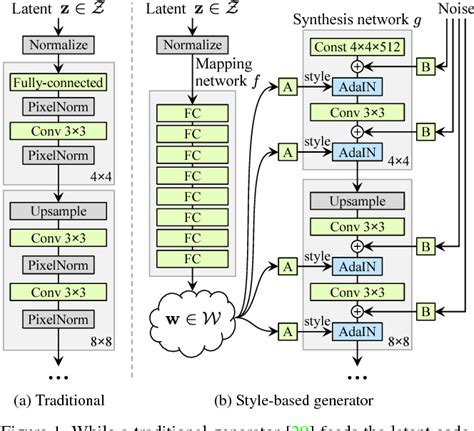 Figure 1 From A Style Based Generator Architecture For Generative