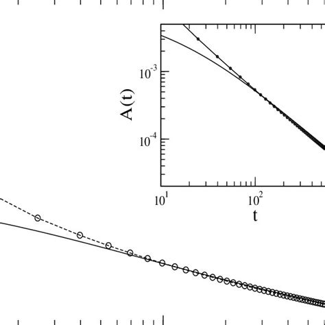 Zero Temperature Time Evolution Of The Energy For A Gaussian