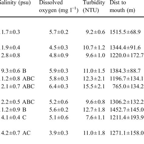 Weighted Means ±1 Se Of Environmental Variables Used By The Ten Most