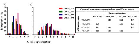 Gene Copy Number Distribution In Caucasians And African Americans