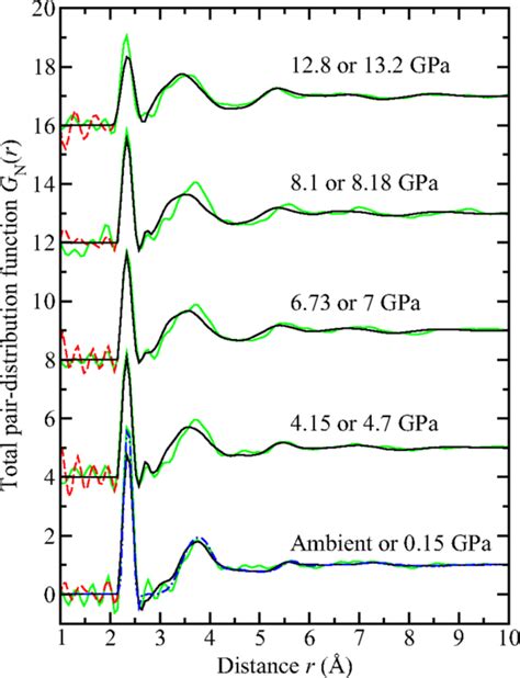 The Pressure Dependence Of The Neutron Total Pair Distribution Function