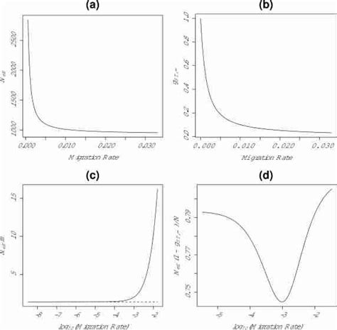 Plot Of The Eigenvalue Effective Size Nee A Long Term Predicted Download High Resolution