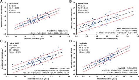 Graphs Showing R 2 Adj R 2 Se And Error For Results Of Multiple