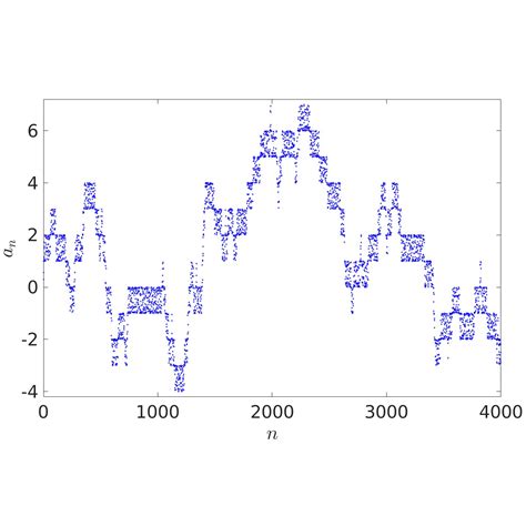 Iterative Sequences A Blend Of Pure And Applied Mathematics Mathematical Institute