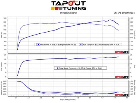 858 Whp Ct5 V Blackwing With Magnuson Supercharger And Pd3 Camshaft