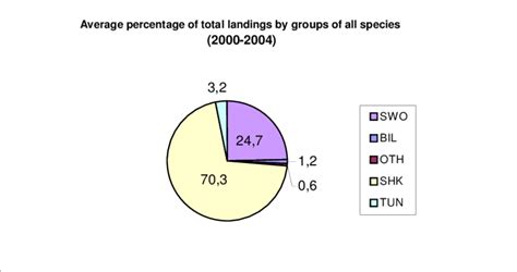 Scientific Estimation Of The Percentage Of The Total Landings Relative Download Scientific