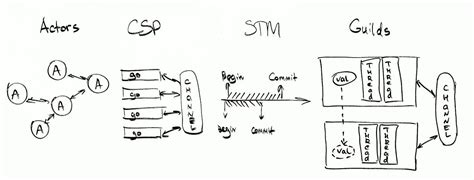 introduction to concurrency models with ruby part ii by exaspark