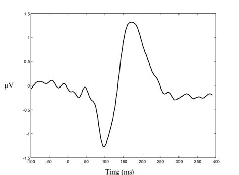 A Standard Long Latency Cortical Aep Download Scientific Diagram