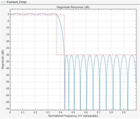 Practical Introduction To Digital Filter Design MATLAB Simulink Example