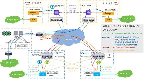 Cisco Cloud Aci ハイブリッド マルチクラウド設計ガイド Cisco