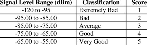 Signal Strength Classification Download Table