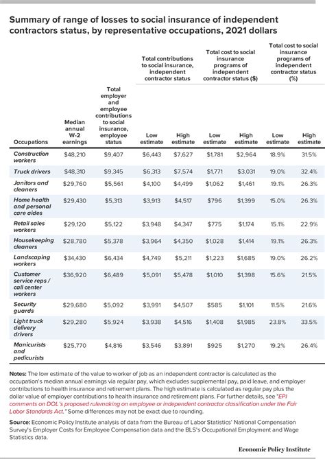 The Economic Costs Of Worker Misclassification Economic Policy Institute