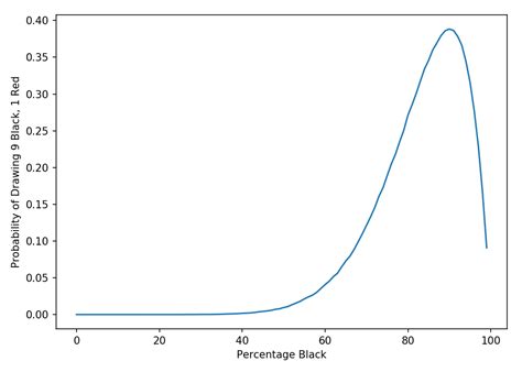 Understanding Maximum Likelihood Estimation Mle By Tony Yiu