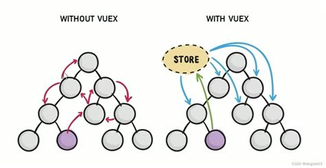 【黑马程序员】vuex从入门到实战vuex学习 Csdn博客 【黑马程序员】vuex从入门到实战vuex学习 Csdn博客