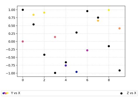 Python 3x How To Modify Scatter Plot Figure Legend To Show Different