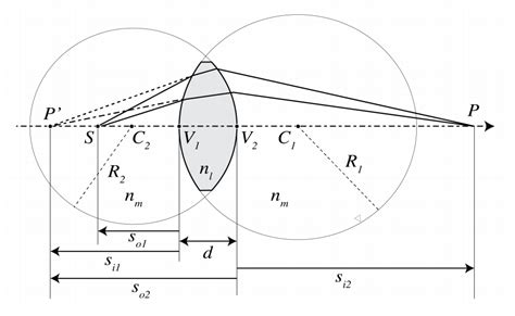 2 6 Gaussian Geometrical Optics Physics Libretexts