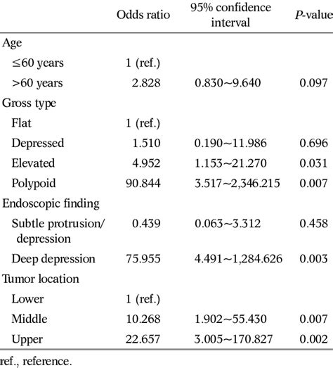 Multivariate Analysis To Evaluate The Predictive Factors Of Submucosal Download Scientific