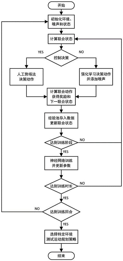 一种基于人工势场法和maddpg的多无人机运动规划方法