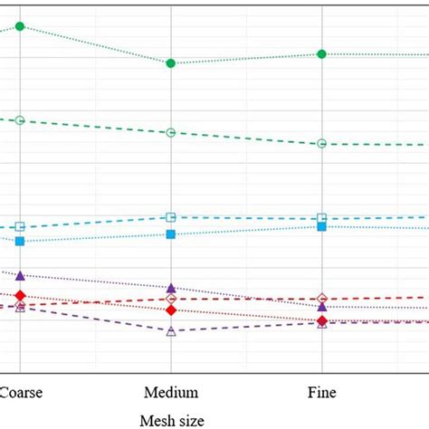 Convergence Results Of The Mesh Sensitivity Analysis Download