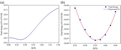 a variation of total energy with respect to δ b focused