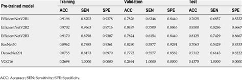 Comparison Of Performance Using Different Pretrained Models Download Scientific Diagram