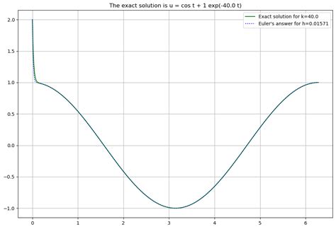 81 Basic Concepts And Eulers Method — Introduction To Numerical