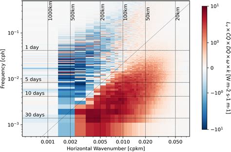 Local Air‐sea Interactions At Ocean Mesoscale And Submesoscale In A