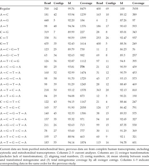 Table 1 From Swinger Rnas In The Human Mitochondrial Transcriptome Swinger Rnas In The Human