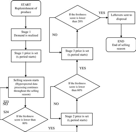 Figure 3 From Data Driven Optimal Dynamic Pricing Strategy For Reducing