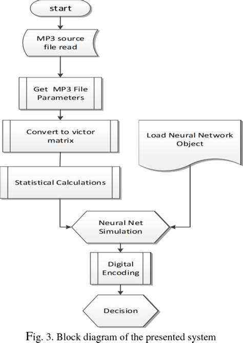 Figure 3 From Mp 3 Steganalysis Based On Neural Networks Semantic Scholar