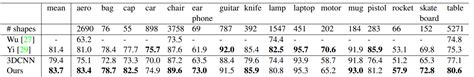 Summery Of Pointnet Deep Learning On Point Sets For 3d Classification