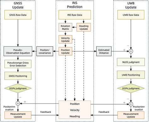 Figure 1 From Semi Tightly Coupled Robust Model For Gnss Uwb Ins Integrated Positioning In