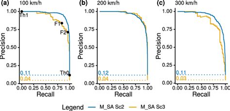 í µí SA PR curve on Scenario 2 and Scenario 3 For interpretation of Download Scientific