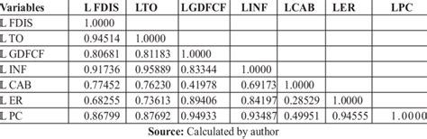 Estimated Correlation Between Fdi And Other Variables Download Scientific Diagram