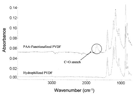 Ftir Atr Spectra For Hydrophilized Pvdf And Paa Functionalized Pvdf