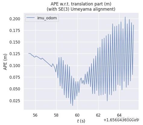 【工具】slam轨迹评估工具evo使用方法简介 知乎