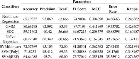 Performance Analysis Of Classifiers For Stft Dimensionality Reduction