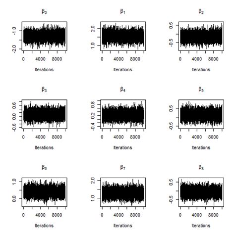 Trace Plots For The Variables In Simulation Study Download Scientific Diagram