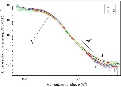 Differential Macroscopic Cross Section DΣqdΩ Of The Small Angle