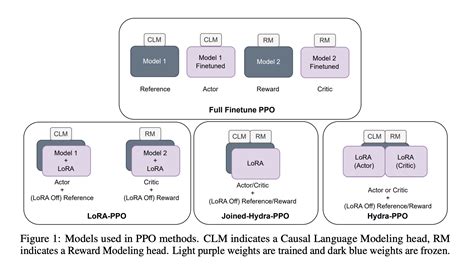 Researchers From Microsoft Introduce Hydra Rlhf A Memory Efficient