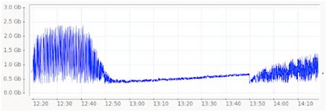 Heap Memory Usage In Single CEP Instance Under 500 EPS Download Scientific Diagram