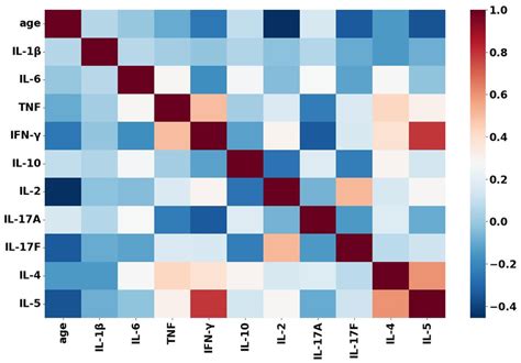 A Heatmap Of The Pearson Correlation Coefficients Among The Inexpensive