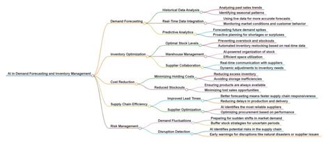 sure coded on linkedin operations ai supplychain efficiency