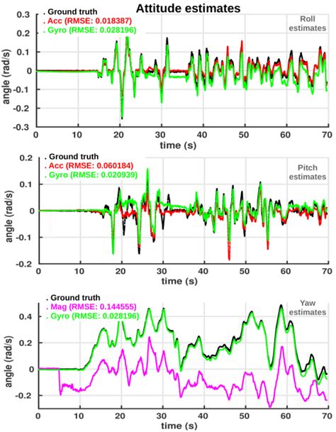 Network Instantiation For 3d Egomotion Estimation A Decoupled View Download Scientific Diagram
