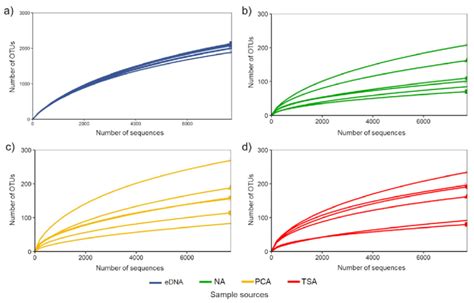 Rarefaction Curves Of Observed Bacterial Otus Recovered From A Edna