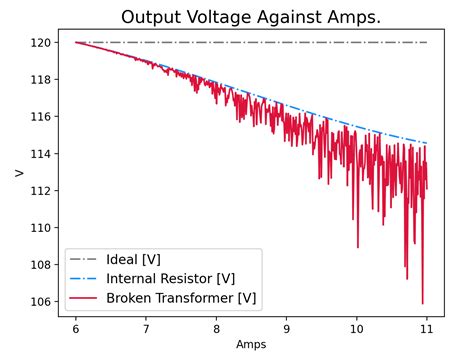 Power Understanding A Failing Transformer Electrical Engineering Stack Exchange