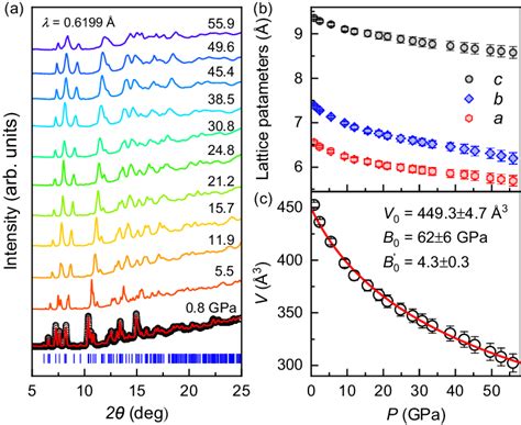 A Synchrotron X Ray Diffraction Xrd Patterns Under Pressures Up To Download Scientific