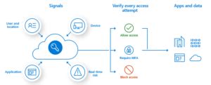 Multi Factor Authentication In Azure Active Directory Implementation Coderepublics