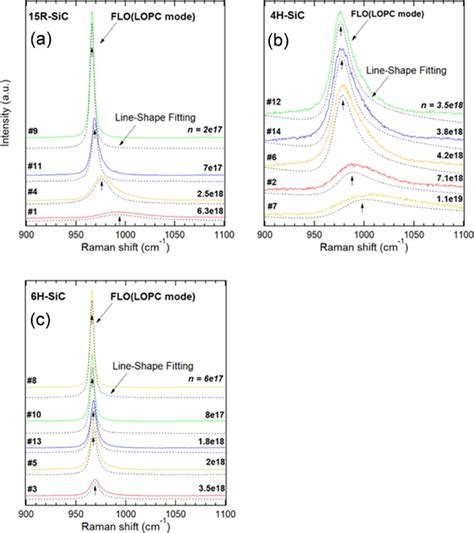 Theoretical Line Shape Fitting Dashed Lines To Lopc Mode Of Raman