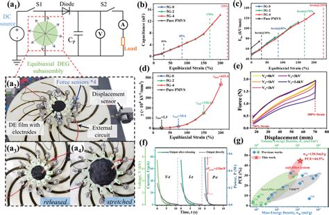Energy Harvesting Performance Test Platform And Performance Download Scientific Diagram